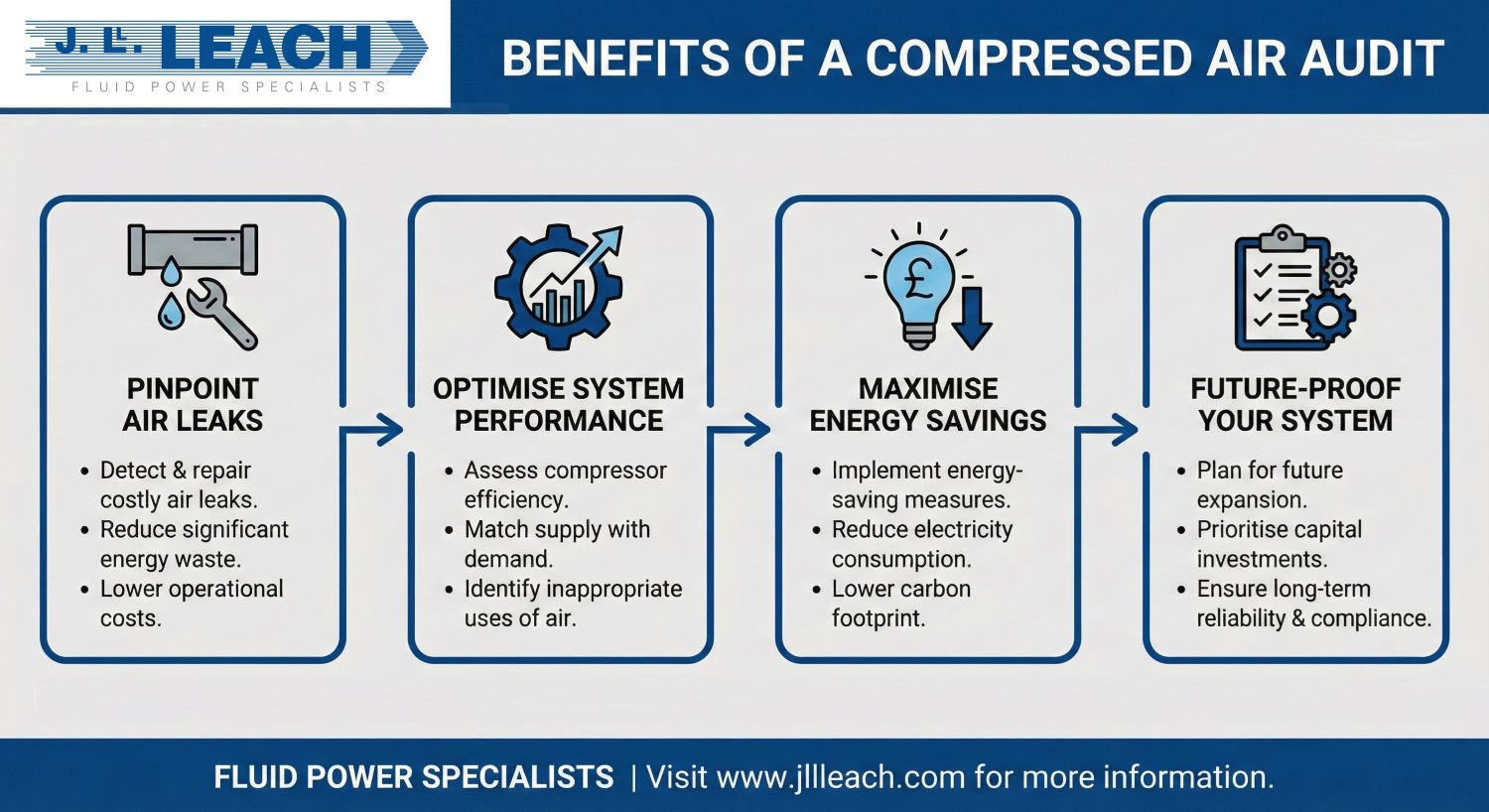 Benefits of a Compressed Air Audit | J Ll Leach
