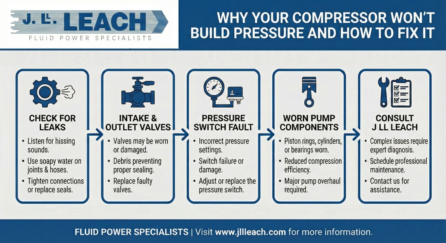 Why Your Compressor Won’t Build Pressure and How to Fix It | J Ll Leach