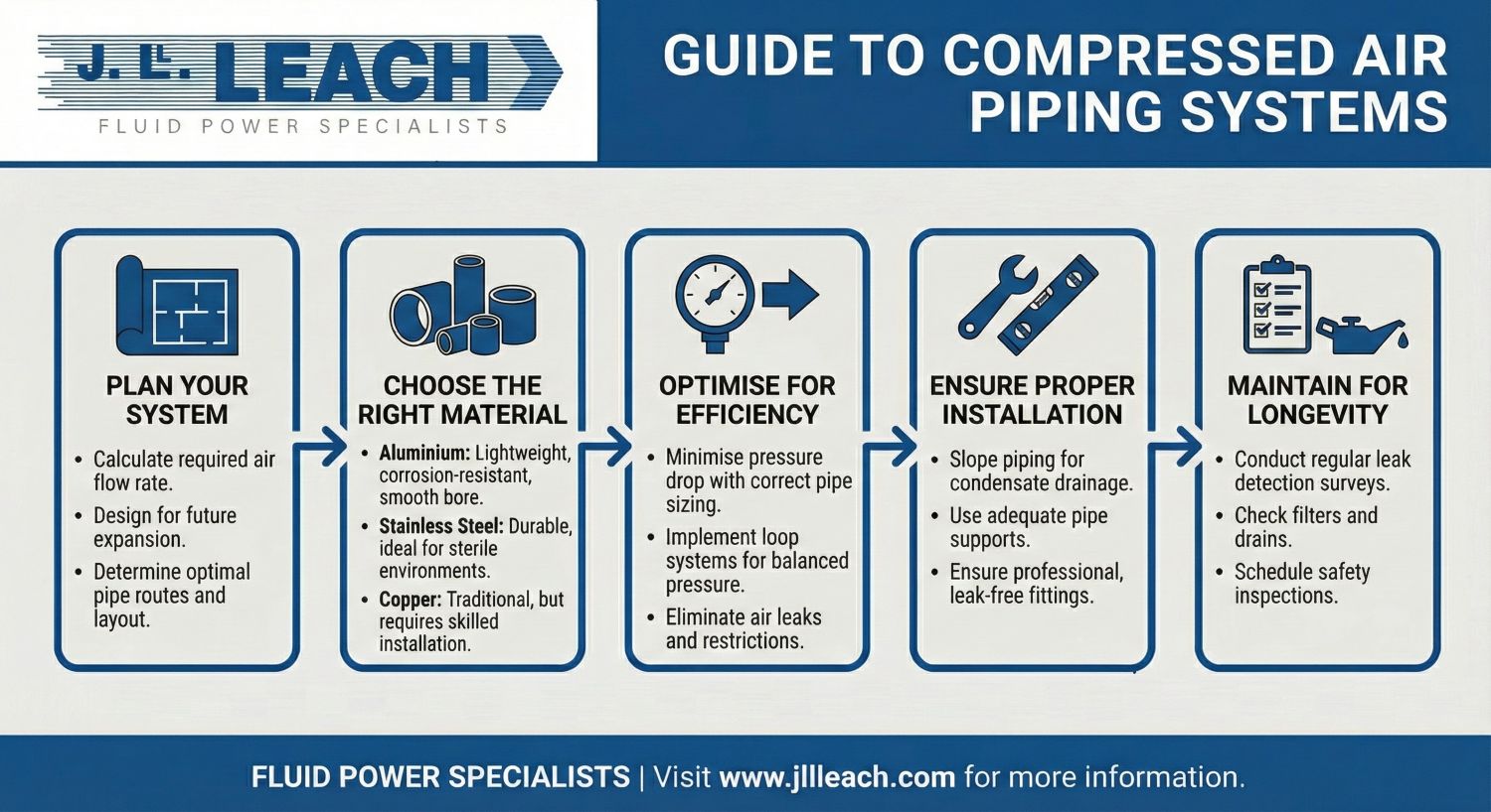 Guide to Compressed Air Piping Systems | J Ll Leach