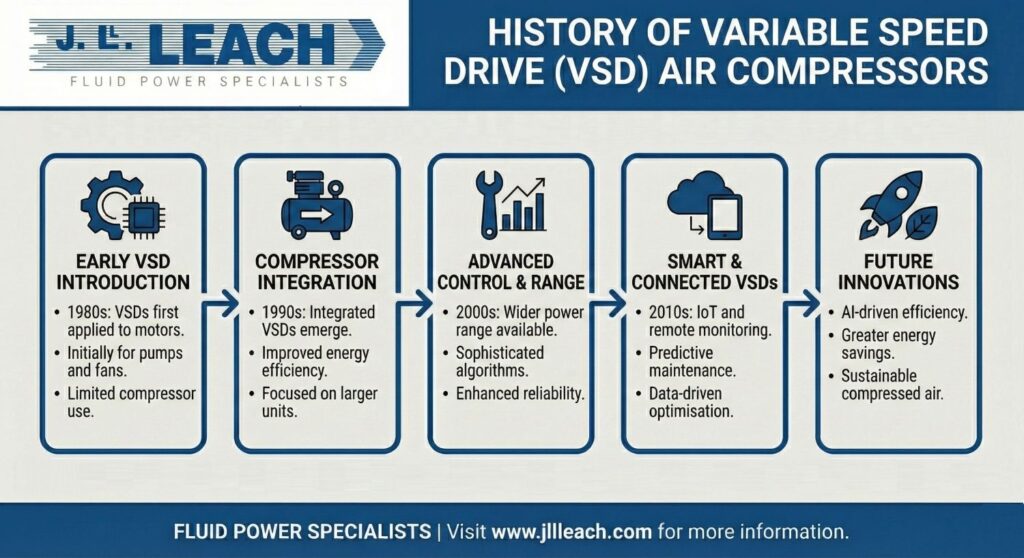 History of Variable-Speed-Drive (VSD) Air Compressors | J Ll Leach