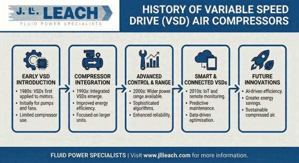 History of Variable-Speed-Drive (VSD) Air Compressors | J Ll Leach