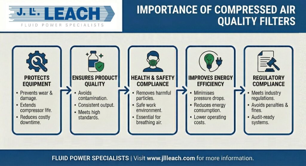 Importance of Compressed Air Quality & Filters | J Ll Leach