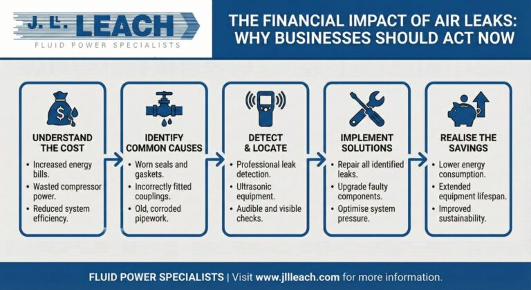 The Financial Impact of Air Leaks: Why Coventry Businesses Should Act ...