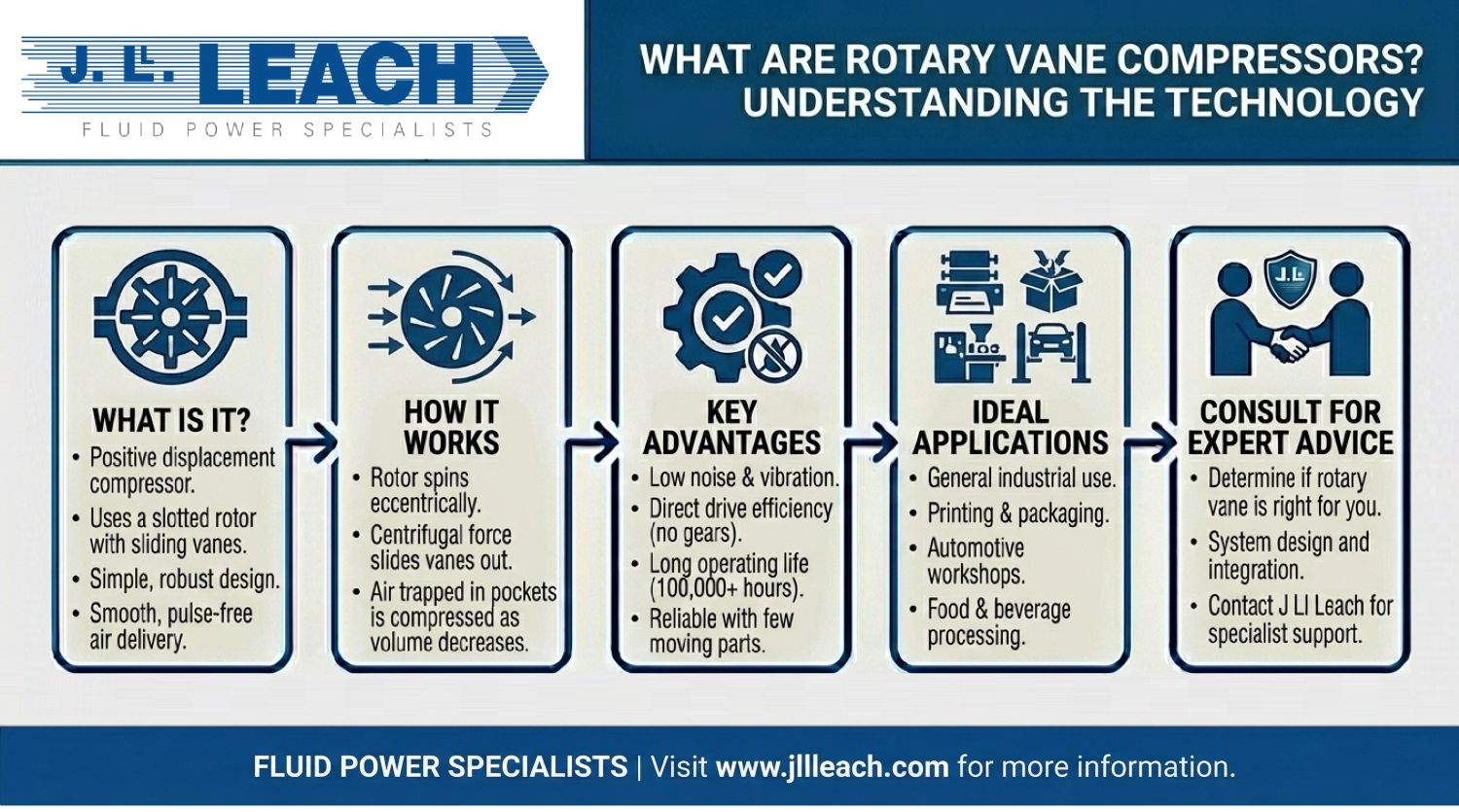 What Are Rotary Vane Compressors? | J Ll Leach